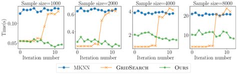 Running Time Per Iteration For Different Samples Of The Mnist Data Set