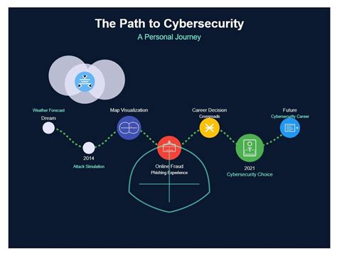 My Cybersecurity Learning Journey — 001 By Roadlesstrodden Mar