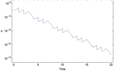 Speeding Up A Differential Equation System With Nested Modulo Periodic Events Mathematica