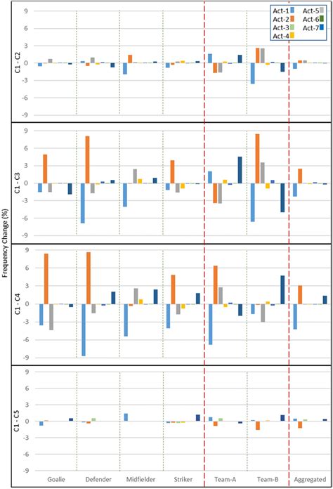 The Variation Of Executed Actions Over Different Parameter Settings In