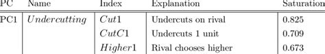 Indexes Associated To Principal Components Download Table