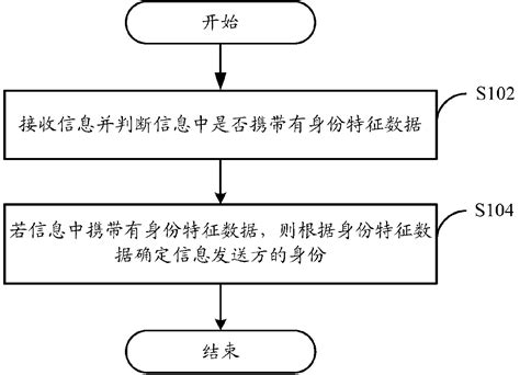 information identifying method and system thereof eureka patsnap