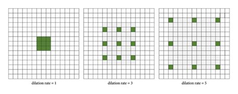Three Atrous Convolution Of Different Dilation Rate The Dilation Rates Download Scientific
