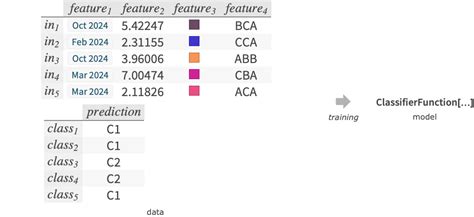 Classify—wolfram Language Documentation