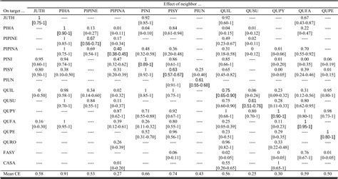 Pdf Disentangling The Relative Importance Of Climate Size And