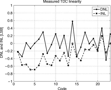 Measured TDC Linearity Download Scientific Diagram