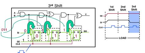 Figure 5 Design For Test Scan And Atpg Achieving High