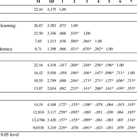 Descriptive Statistics And Inter Correlation Matrix For The Variables