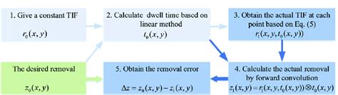 Flowchart Of Simulation Of Freeform Surface Generation Process Download Scientific Diagram