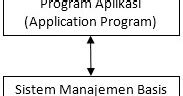 My Blog Memahami Basis Data Database Dbms Dan Program Aplikasi Di Mysql