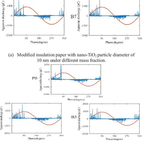 Partial Discharge Waveforms Of Modified Insulation Paper At Different Download Scientific
