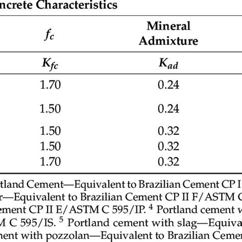 Model Coefficients As A Function Of Concrete Characteristics 20 Download Scientific Diagram