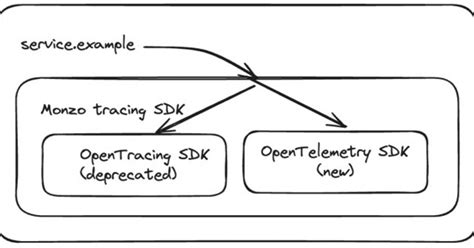 Planning Automation And Monorepo How Monzo Does Code Migrations