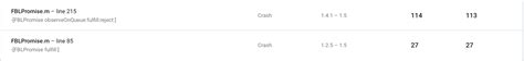 Crash Fblpromisem Causing Several Crashes · Issue 5998 · Firebase