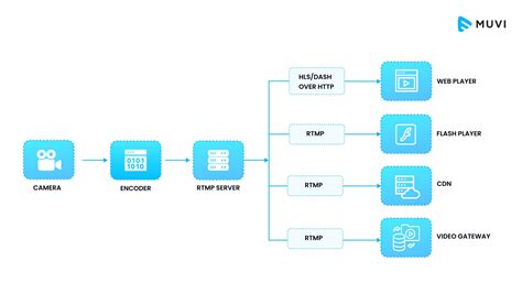 A Complete Guide To Rtmp Ingest Process In Live Streaming Muvi One