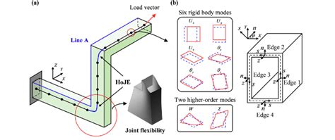 A Illustration Of Modeling The 3d Thin Walled Beam Structure With The