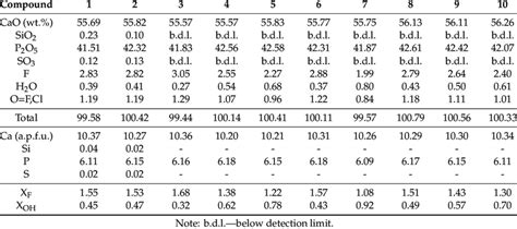 Representative Electron Microprobe Analyses Empa Of Apatite And