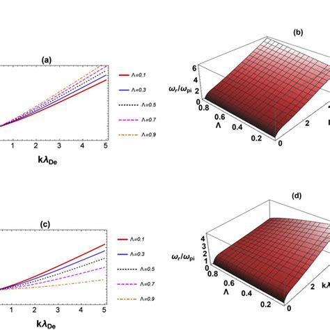 The Plots Of Normalized Real Frequency ω R ω Pi Of Diaws For Q