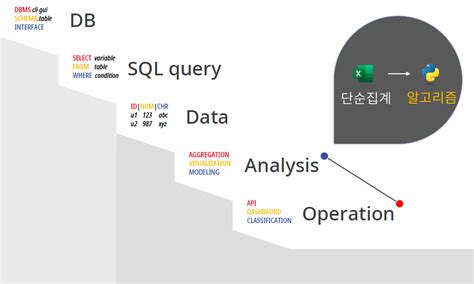 [데이터분석 mysql] db 관계형db sql 비즈니스 데이터분석 by ohmy ddatta medium