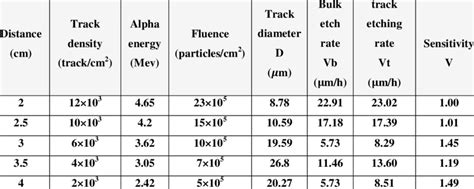 Track Density Alpha Energy Irradiation Fluences Bulk Etch Rate And
