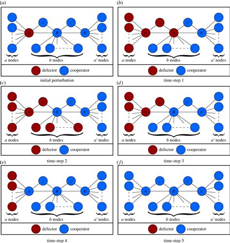 simulation steps when node a defects a initial perturbation b
