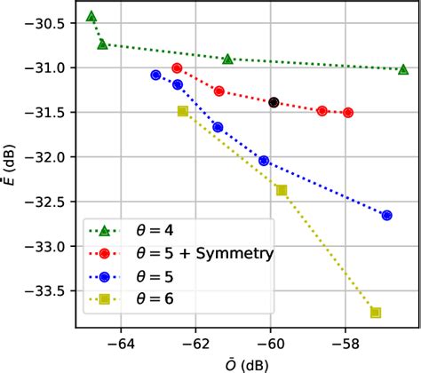 figure 1 from hardware friendly dst vii dct viii approximations for the