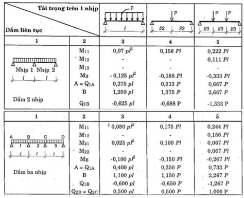 32 Công Thức And Bảng Tra Biểu đồ Nội Lực Dầm đơn Giản