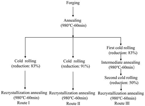 Metals Free Full Text Evolution Of Recrystallization Texture In