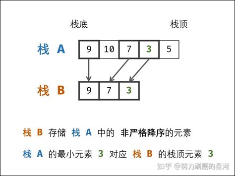 30 包含min函数的栈 知乎