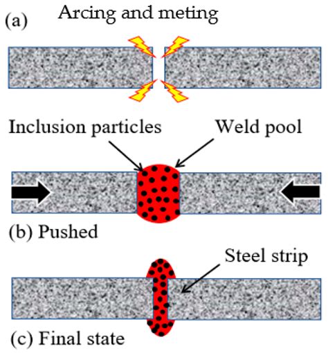 Metals Free Full Text Computational Fluid Dynamics Cfd Simulation Of Inclusion Motion