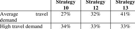 Number Of Times Of Optimality For Each Strategy Stochastic Analysis Download Table