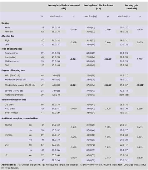 Table 2 From Analysis Of Prognostic Factors In Sudden Idiopatic Sensorineural Hearing Loss