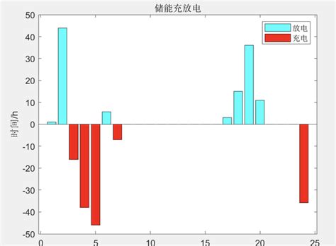 【调峰】储能辅助电力系统调峰的容量需求研究（matlab代码实现） 知乎