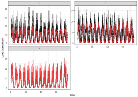 Tsrepr Use Case Clustering Time Series Representations In R R Bloggers