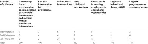 Solution Effectiveness Results Download Scientific Diagram