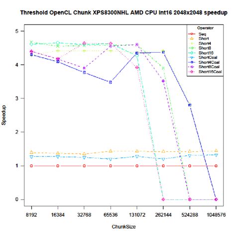 Threshold Opencl Cpu Chunk Speedup Graph Download Scientific Diagram
