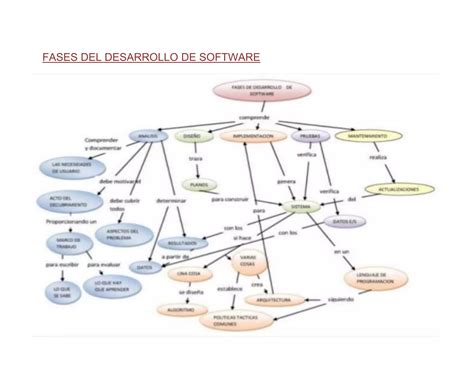 Fases Del Desarrollo De Software Docx