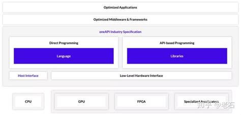 OneAPI天下大同 知乎