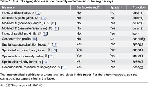 table 1 from implementing spatial segregation measures in r semantic