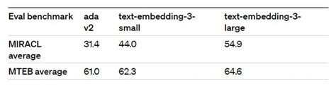 openai新的嵌入模型和api更新 data application lab