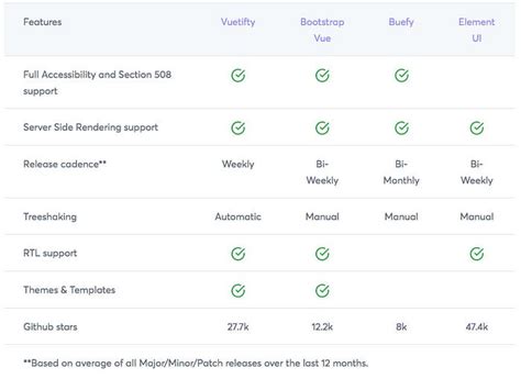 Top 5 Free Vue Dashboards And Framework Comparison Devdojo