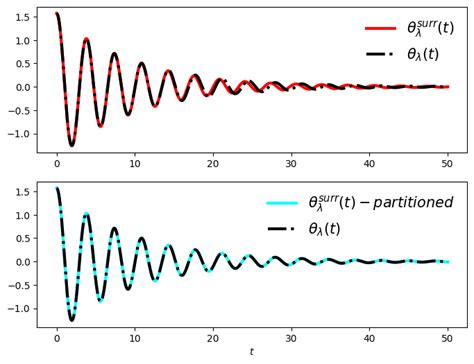 Tutorial Simple Pendulum — Scikitreducemodel 001 Documentation