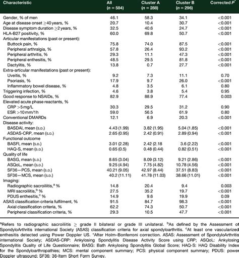 Characteristics Of The Two Clusters Obtained Using Baseline Data Of The Download Scientific