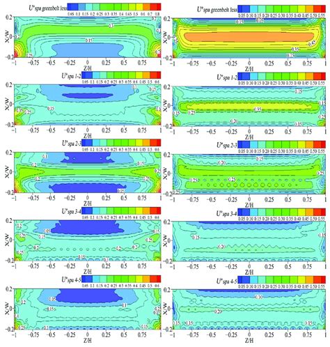 The Normalized Flow Velocity Diagram U At The Breathing Height Of Download Scientific Diagram