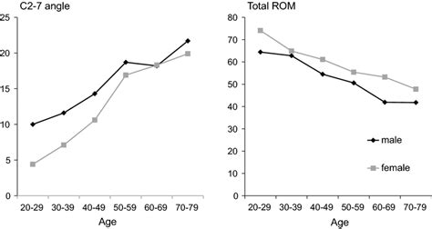C27 Angle And Total Rom In Each Sex And Each Decade Download