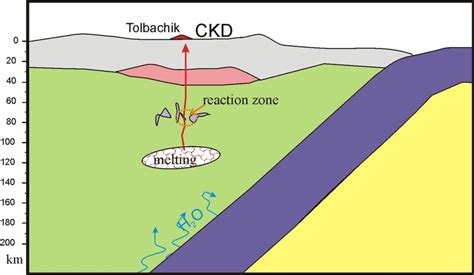 Schematic View Of The Subduction Zone Under Kamchatka On The Surface