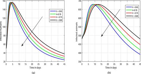 Numerical Results Showing The Dynamical Behaviour Of Infected Download Scientific Diagram