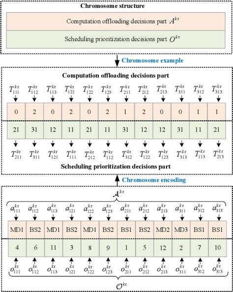 Figure 2 From Flexible Offloading And Task Scheduling For Iot