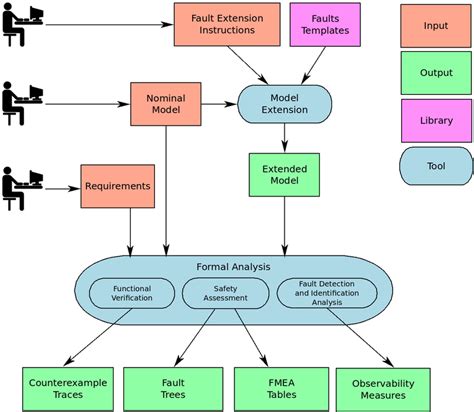 model based safety analysis — valu3s repository