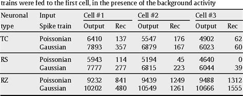 Table 2 From Deterministic Neural Dynamics Transmitted Through Neural
